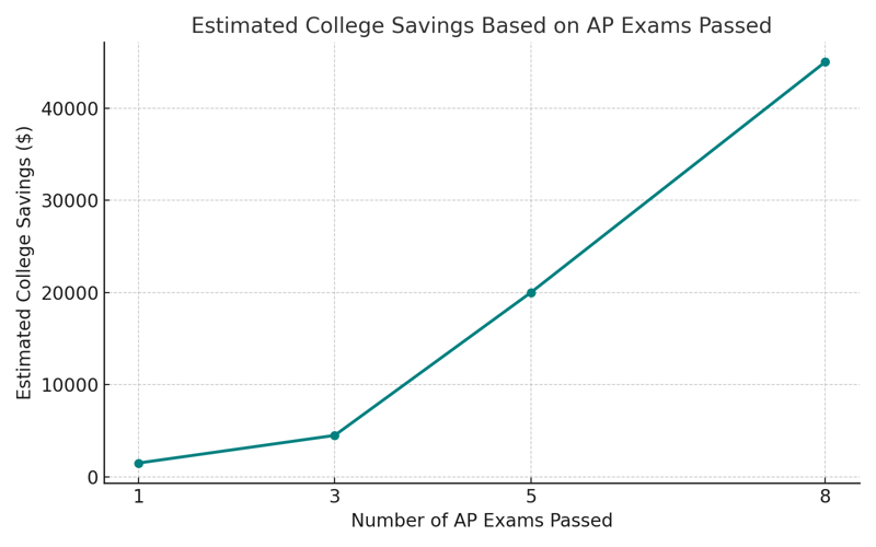 Do AP Scores Still Matter in 2025?